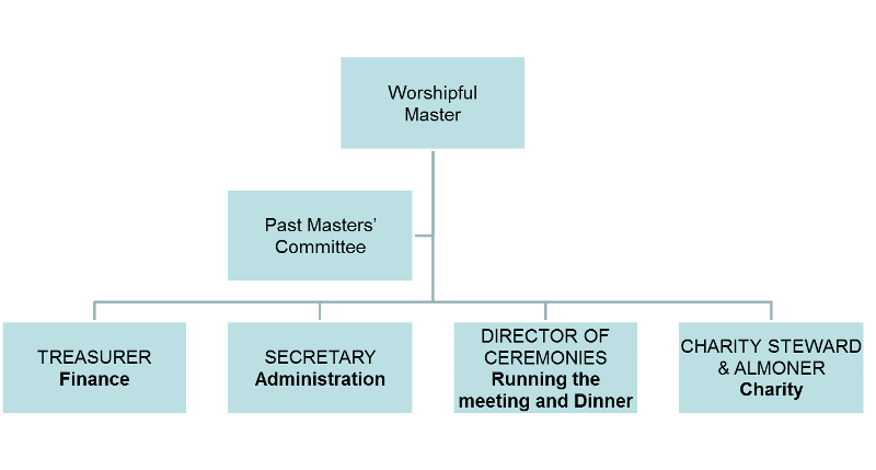 Lodge_Structure | The Provincial Grand Lodge of East Lancashire Website