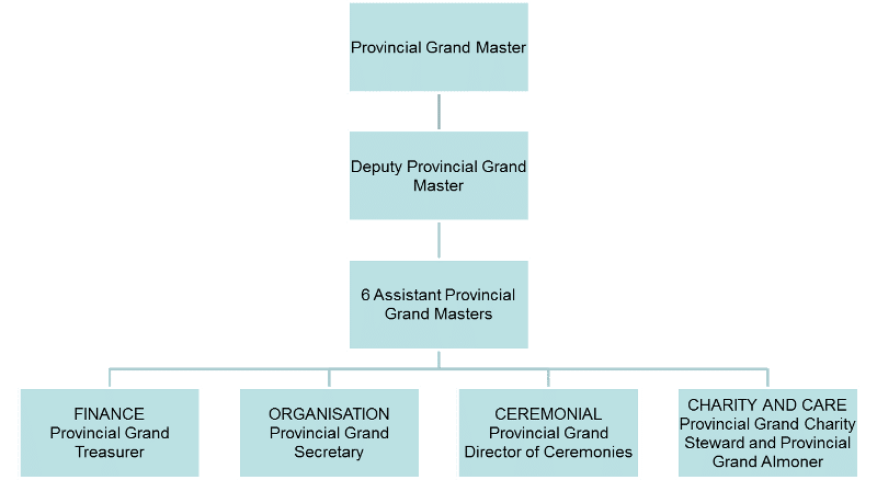 Provincial_structure | The Provincial Grand Lodge of East Lancashire ...