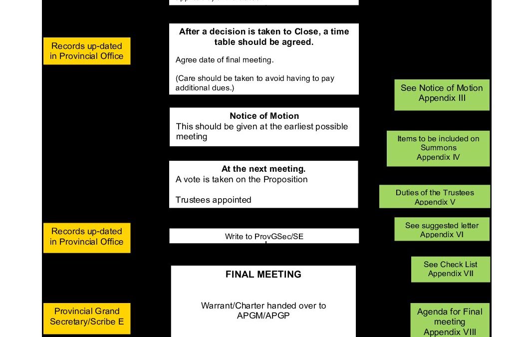 Closure Flow Chart | The Provincial Grand Lodge of East Lancashire Website